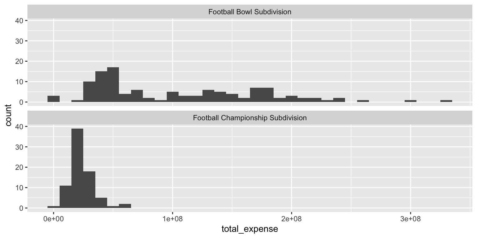 AE 01: Visualizing college athletics financial data